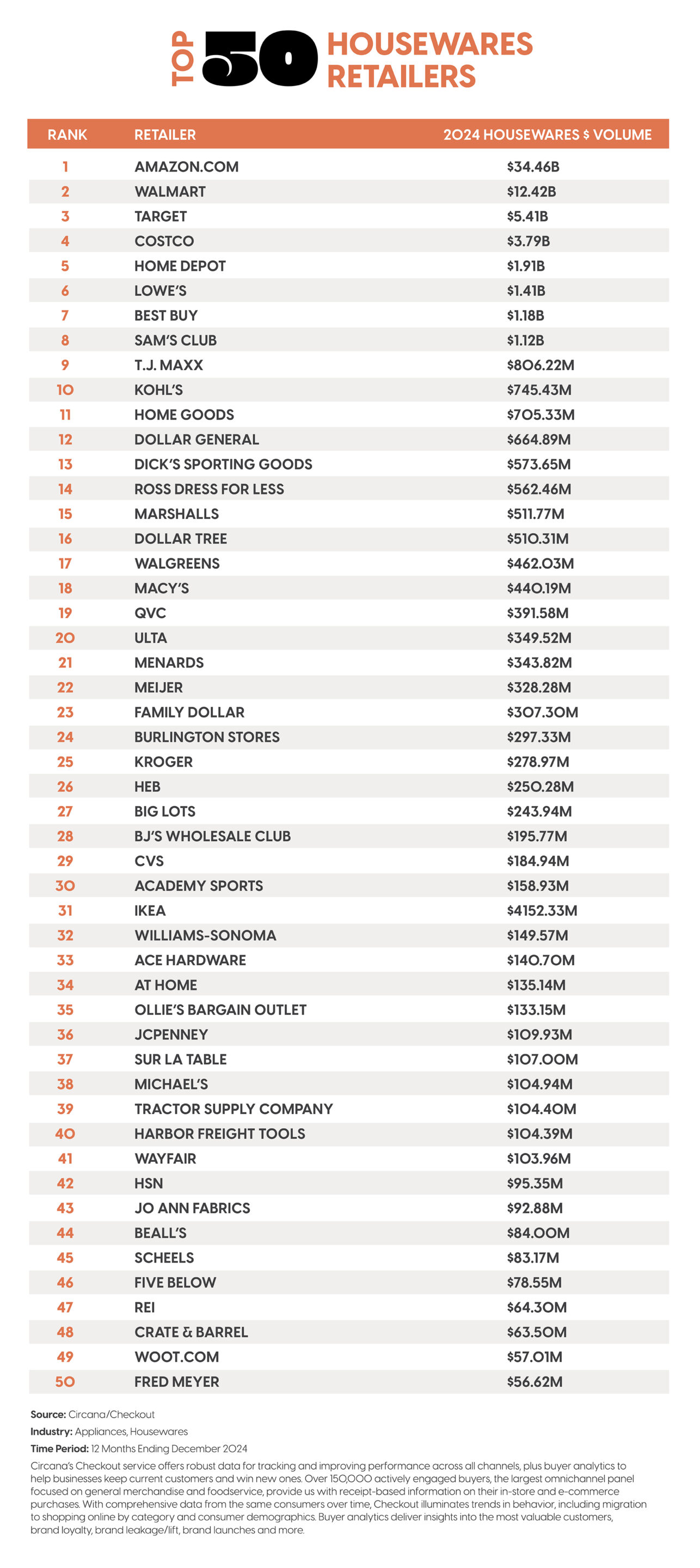 HomePage News Top 50 Housewares Retailers of 2024 | HomePage News